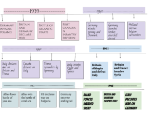 Lucia Gaytan – Y9 WW2 Timeline – Almuñécar International School