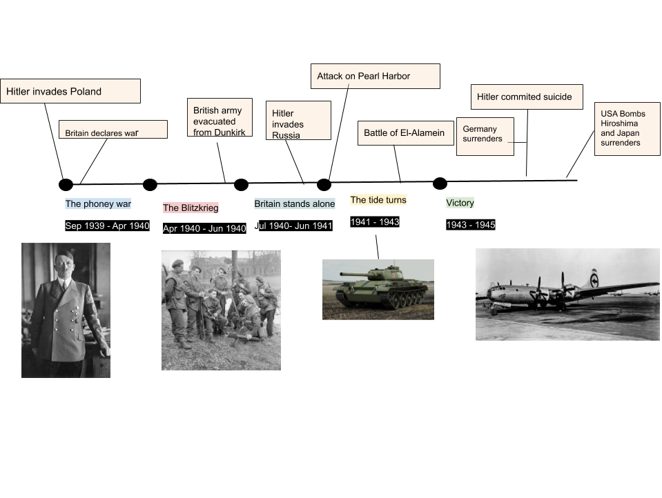 Malva Monie – Y9 WW2 Timeline – Almuñécar International School